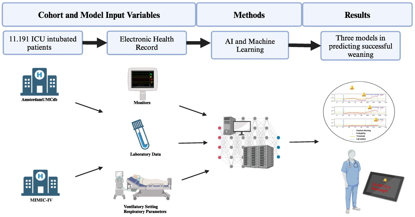 Development and validation of a machine learning model for real-time ...