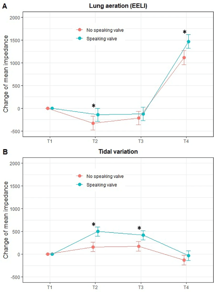 Exercise in patients with a tracheostomy and speaking valve: a ...